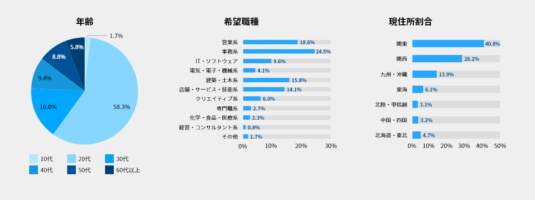 PROSEEK（プロシーク）の掲載料金・費用 | 求人広告代理店なら株式会社ピーアール・デイリー